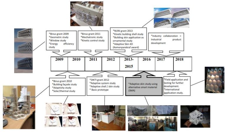 Adaptive Building Skin – Architecture BINUS University