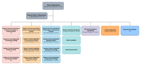 Organizational Structure – Architecture BINUS University